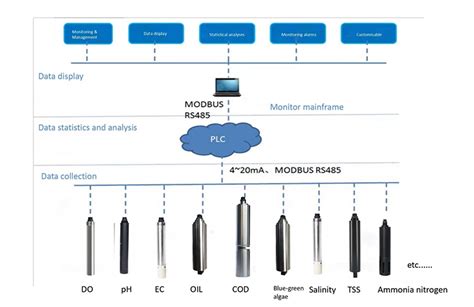 The Importance Of Water Quality Sensors Monitoring Water For A Healthier Life Water Quality