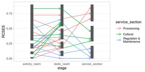 Decorating Sankey Diagrams • Ggsankeyfier