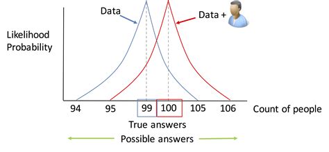 Privacy Preserving Access To User Data Privacy Technology Group