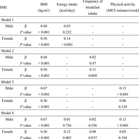 Multiple Linear Regression Analyses Of The Factors Associated With Smi