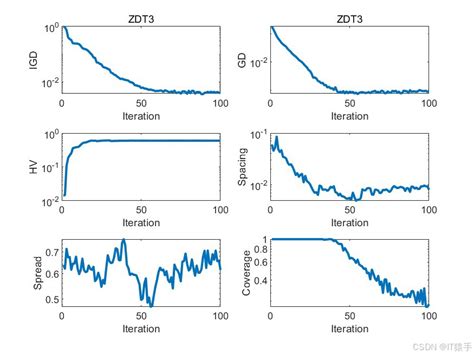 2024年最新多目标优化算法：多目标班翠鸟优化算法（mopko）求解zdt1 Zdt4，zdt6，提供完整matlab代码2024年 2025年最新的多目标优化算法 Csdn博客