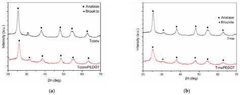 Polymers Free Full Text Conjugated Polymer Modifying Tio2