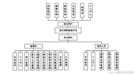 计算机毕业设计ssm家政帮厨管理系统 基于ssm框架的家政服务管理系统开发实践 Ssm架构下的家政帮厨信息化管理平台设计 Csdn博客