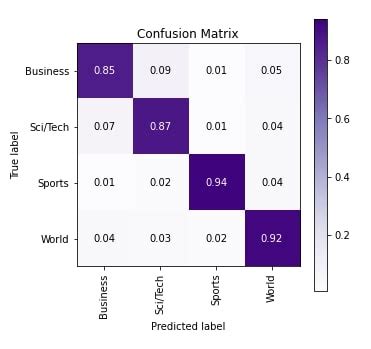 PyTorch: LSTM Networks For Text Classification Tasks (Word Embeddings)