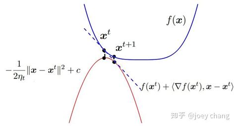 凸优化—近端梯度 proximal gradient 知乎