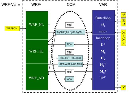the data flow and program structure of wrf var download scientific