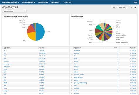 Stream Informational Dashboards Splunk Docs