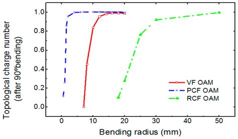 Analysis Of Bending Induced Degradation Of Orbital Angular Momentum