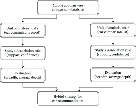 Recommender System Based On Pairwise Comparison Data Download