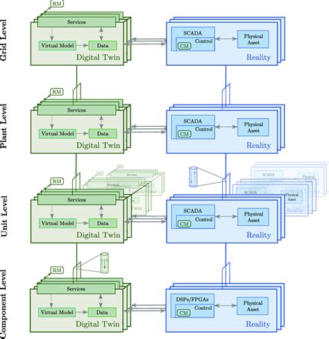 Visualization Of A System Of Digital Twin Systems Sdts The