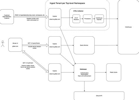 Index Observability Tracing Blueprints Architecture Help GitLab