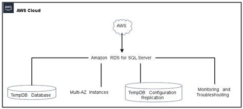 Amazon Rds For Sql Server Supports Tempdb Configuration Replication