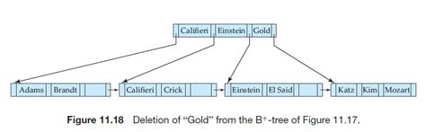Data Structures Deletion Of Record From B Tree Computer Science