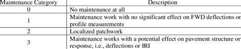 Maintenance Work Categorization Details Download Scientific Diagram