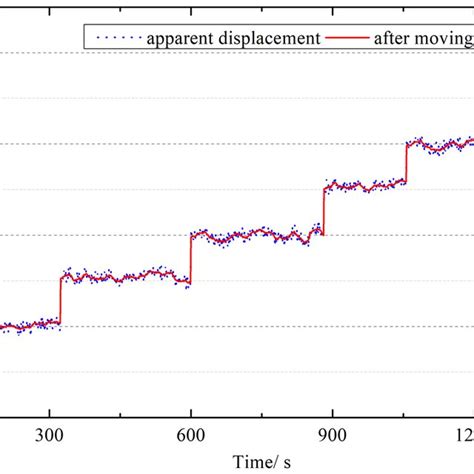 Automated Horizontal Shift Detection Based On Deformation The Antenna Download Scientific