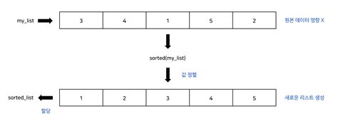 Python 입문 강좌 파이썬 리스트 List 정리 및 사용법