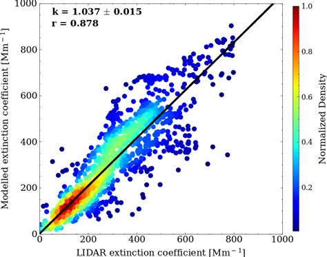 Ar Comparison Of Scanning Aerosol Lidar And In Situ Measurements Of Aerosol Physical