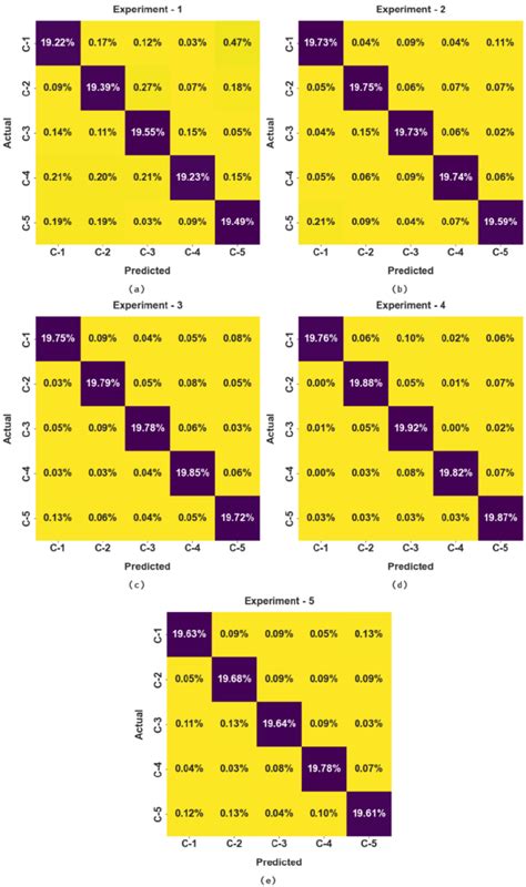 Confusion Matrices Of Aoedbc Dl System A Experiment 1 B