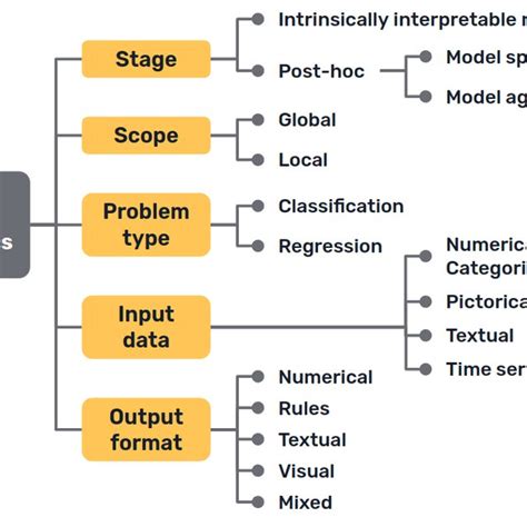 Several Diverse Approaches To The Classification Of Xai Methods Download Scientific Diagram
