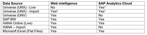 Sap Businessobjects Web Intelligence And Sap Analy Sap Community