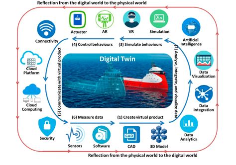 The Future Is Now Exploring The Impact Of Digital Twins Dutchiee Reviews And News