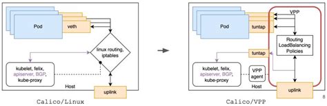Calico Vpp For Kubernetes Now In V327 Project Calico Posted On The Topic Linkedin