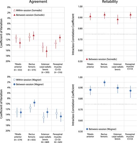 within session and between session agreement and reliability for both