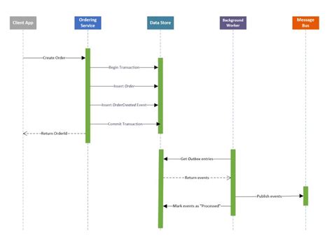 Idempotency Systemdesign Designpattern Idempotency