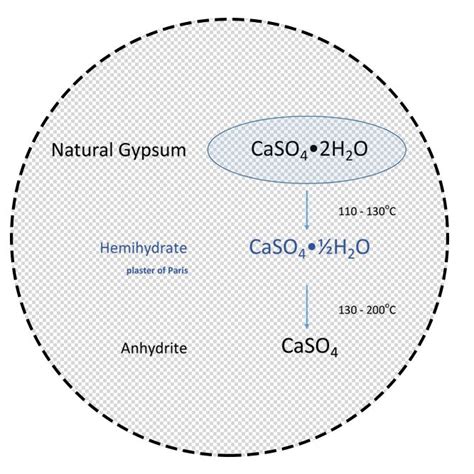 Gypsum Gypsumcalcination Gypsumplaster Gypsumfactory Plasterboard Plasterboardplant