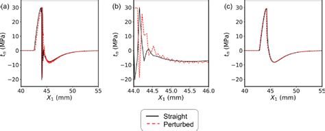 Normal Traction Versus Interface Length For A 0 N ¼ 10 8 Nmm 3