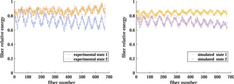a fast and high precision alignment method for ifu based on optical interferometry and fresnel
