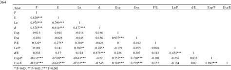 Correlation Coefficients Between All Pairs Of Observed Traits Download Scientific Diagram