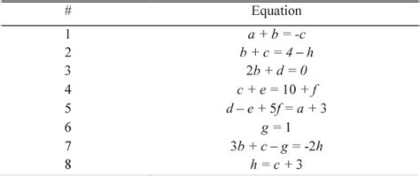 table 1 from a proposed implementation of tarjan s algorithm for