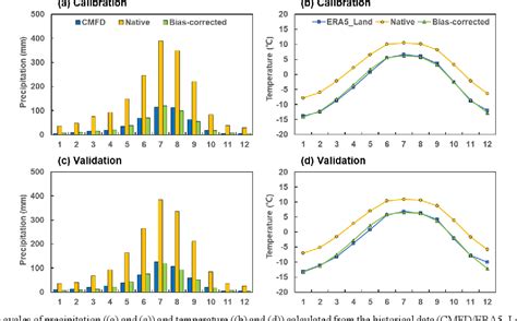 Figure 2 From Runoff Component Quantification And Future Streamflow