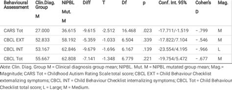 Behavioural Assessment Nipbl Mutated Group Vs Clinical Diagnosis