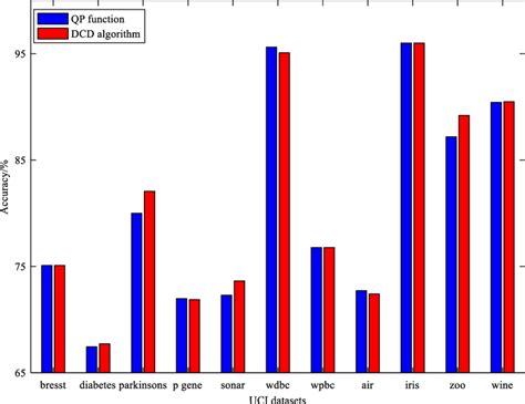 classification accuracy on different optimization methods download