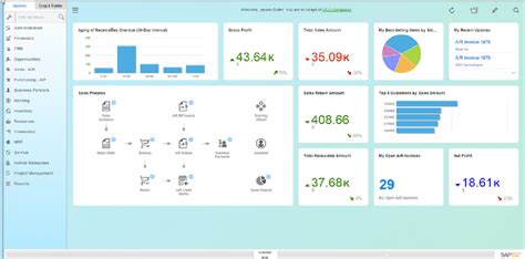 Sap Quelles Différences Entre Ses Cinq Erp