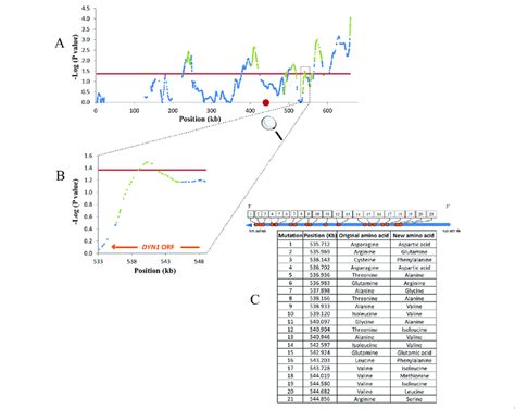 Example For Mapping Resolution To A Single Gene Level Shown Are Qtls