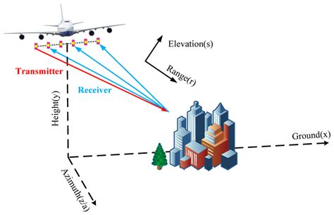 The 3d Observation Geometry Of Airborne Array Tomosar Download