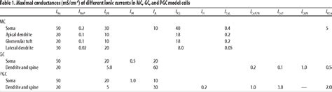 Table 1 From A Two Layer Biophysical Model Of Cholinergic