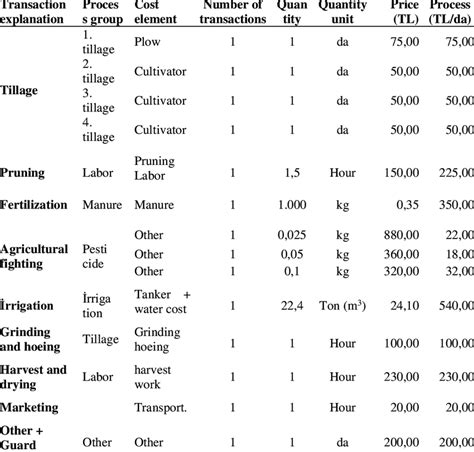 Pistachio Production Cost Chart Year 2021 Download Scientific Diagram