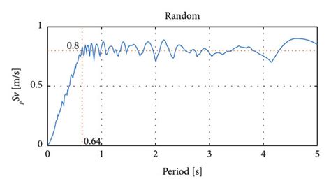 random wave a accelerogram and b pseudo velocity spectrum ξ 5