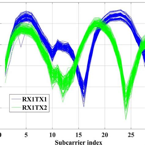 Csi Amplitude Pattern Of Different Antenna Pairs At A Location Download Scientific Diagram