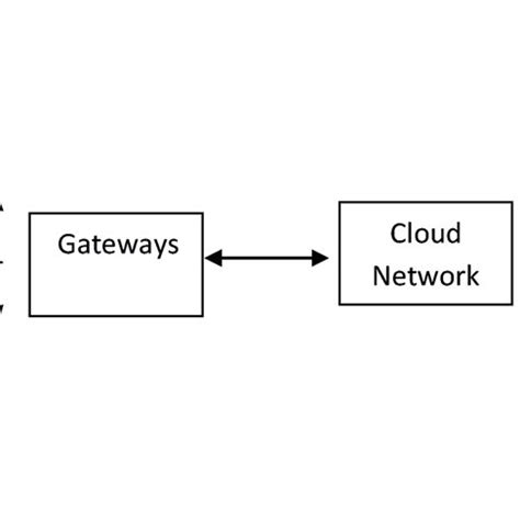 Edge Devices In IoT Based System Download Scientific Diagram