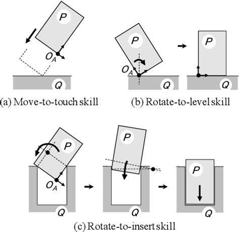 Figure 1 From Error Recovery Using Task Stratification And Error Classification For Manipulation