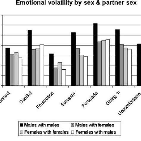 Mean Emotional Volatility By Position Of Dyads Download Scientific Diagram