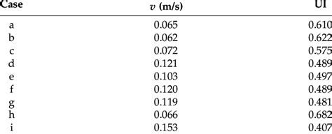 Average Velocity And Uniformity Index For Velocity Download Scientific Diagram