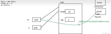 java之多态 csdn博客