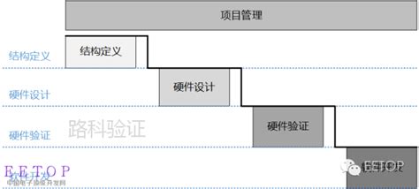 芯片验证的策略篇（作者良心大作，验证必看） esl和tlm csdn博客
