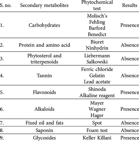 Phytochemicals Screening Of Ethyl Acetate Extract Of Mimosa Pudica Leaf